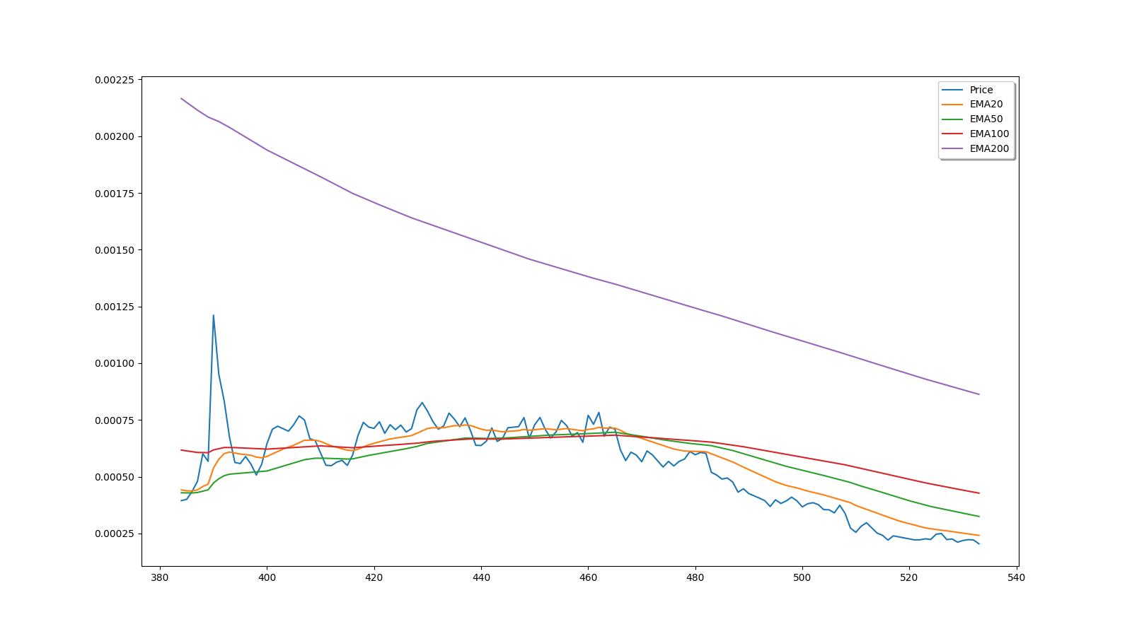 Moutai Exponential Moving Averages