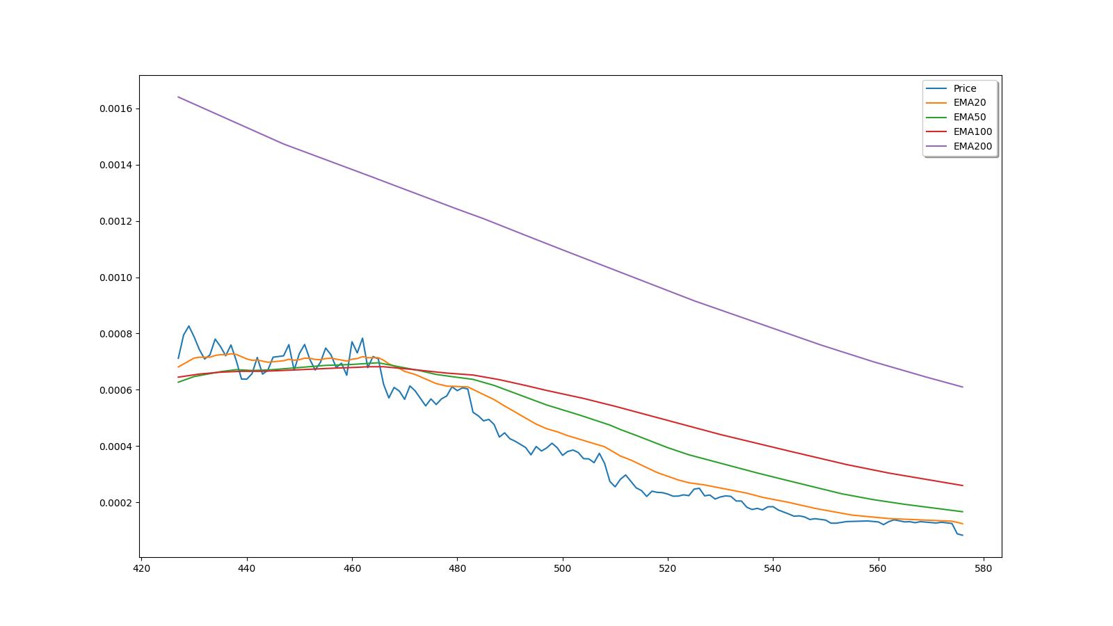 Moutai Exponential Moving Averages