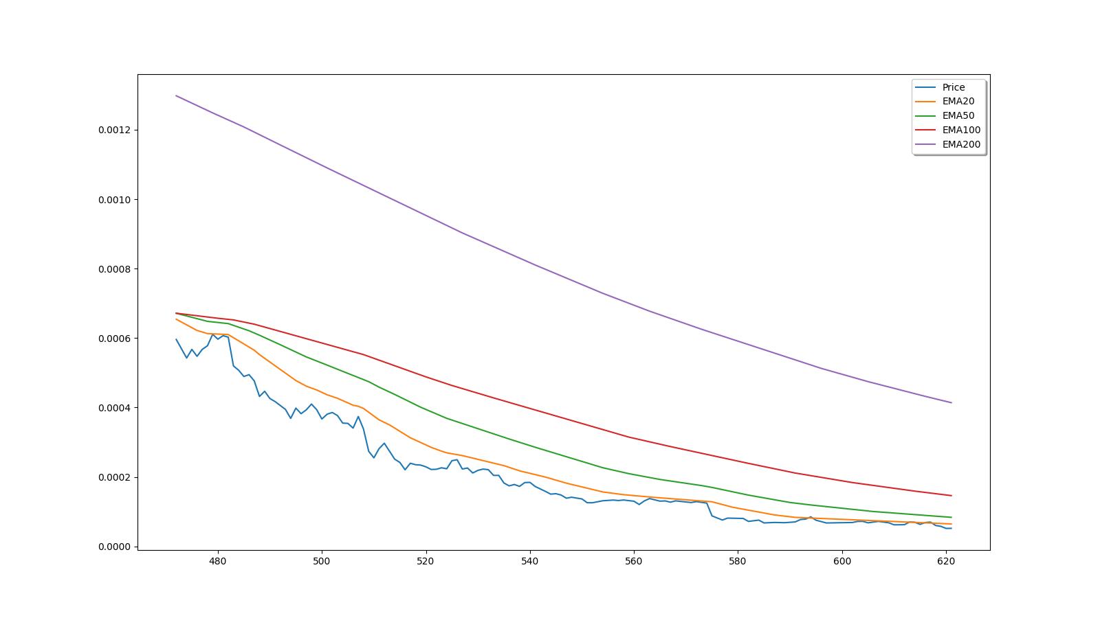 Moutai Exponential Moving Averages