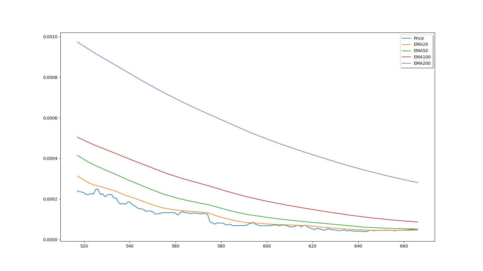 Moutai Exponential Moving Averages