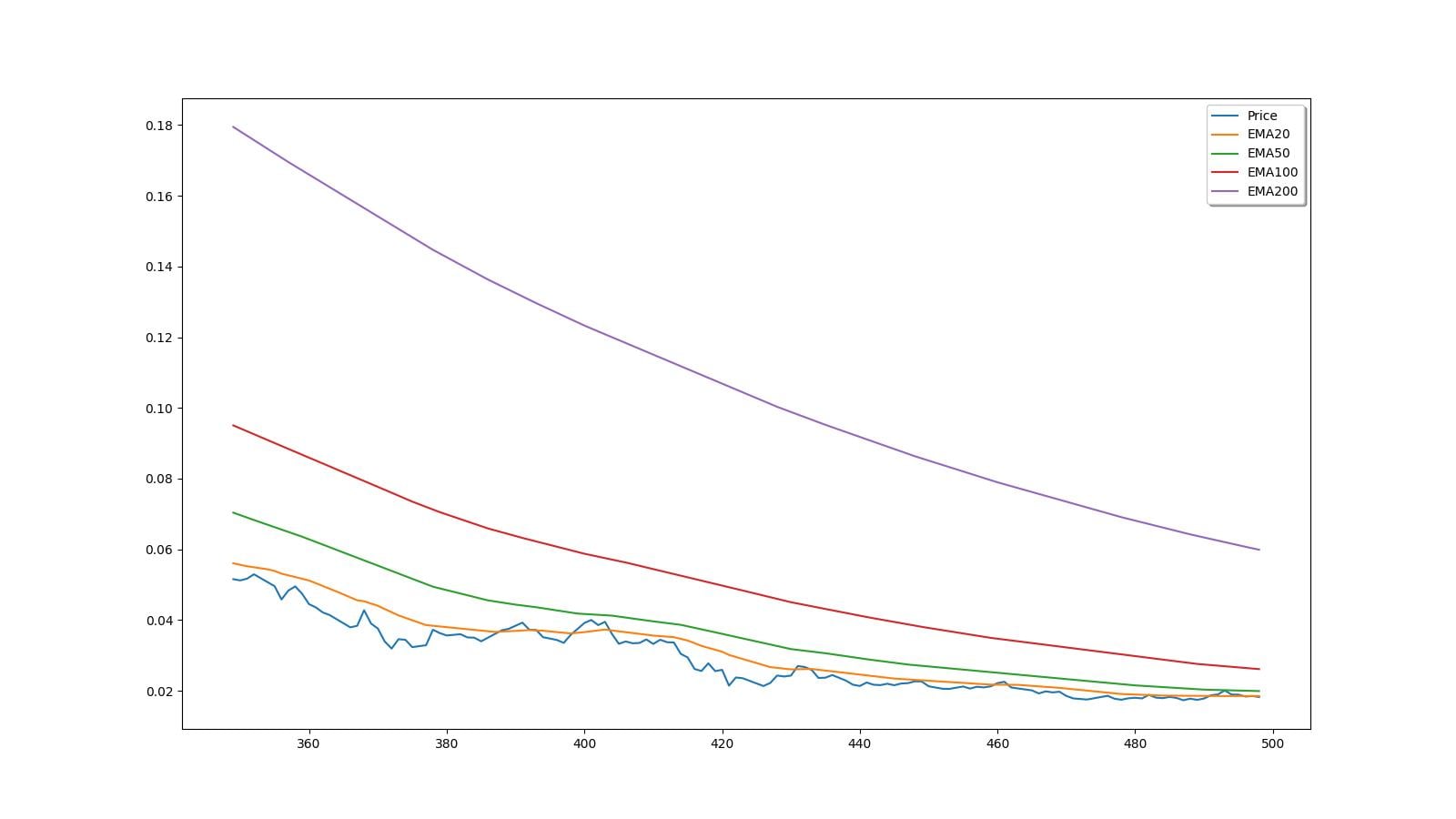 Movement Exponential Moving Averages