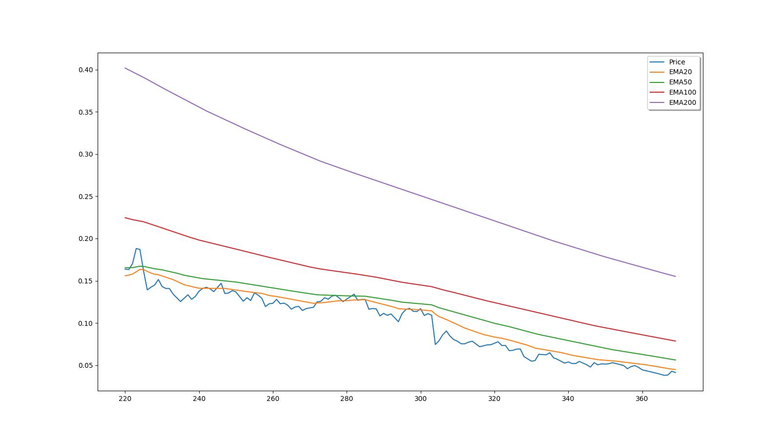 Movement Exponential Moving Averages