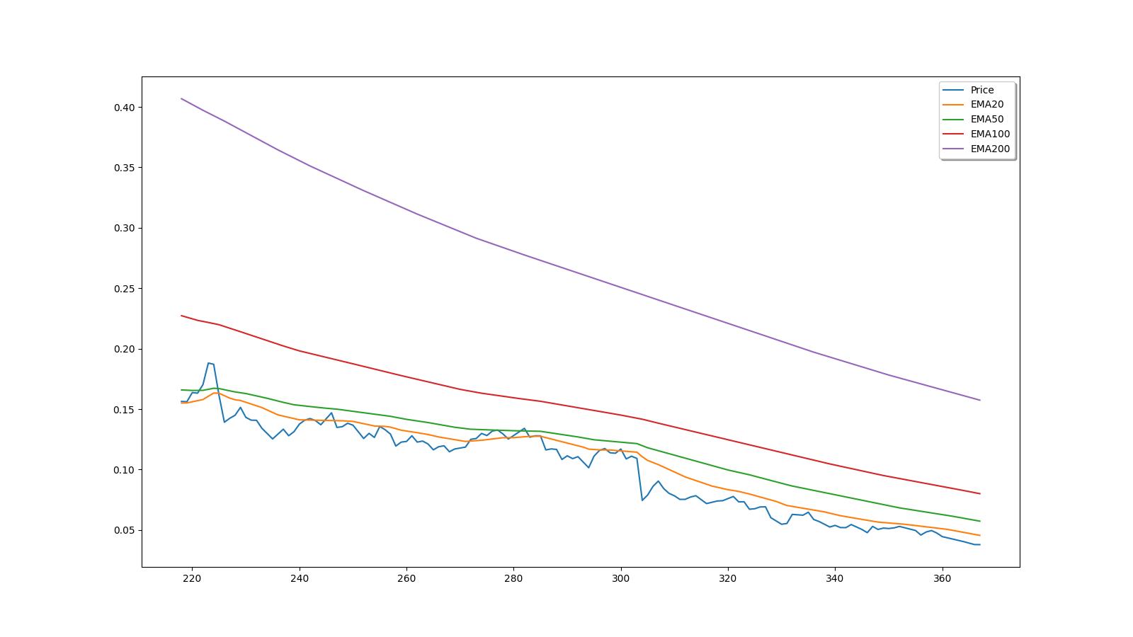 Movement Exponential Moving Averages
