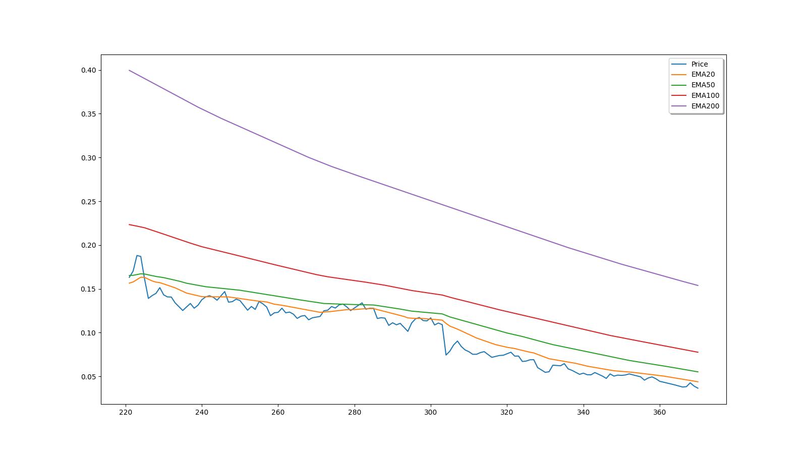 Movement Exponential Moving Averages