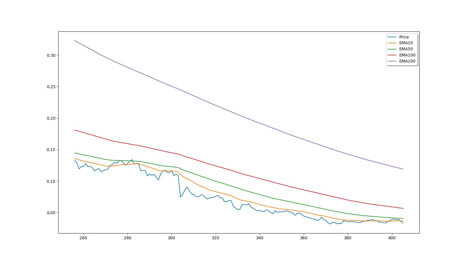 Movement Exponential Moving Averages