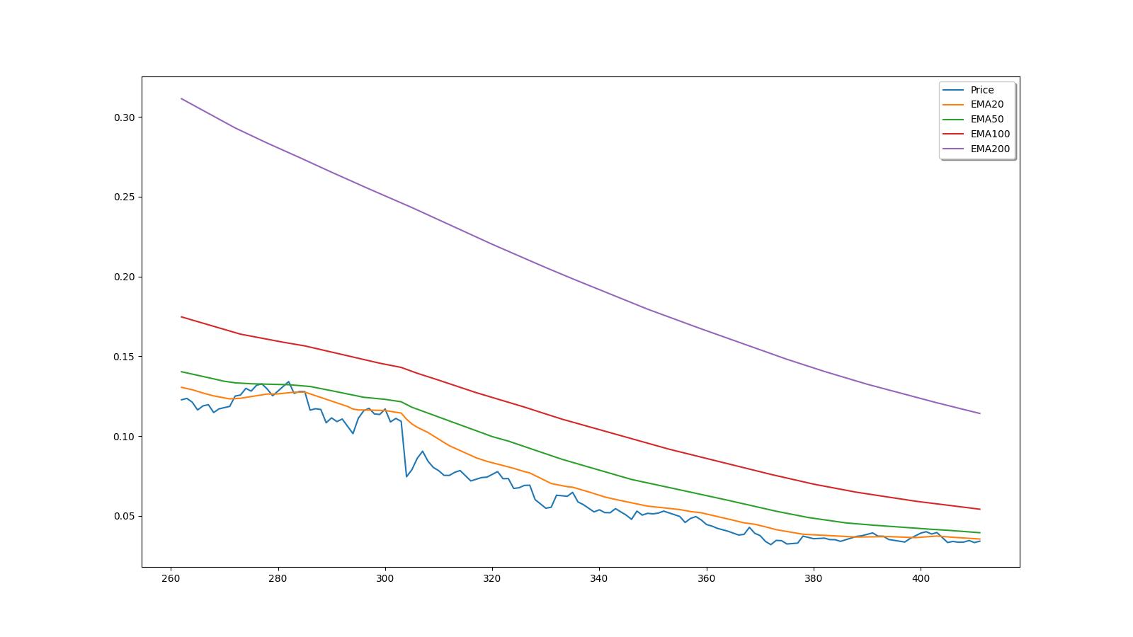 Movement Exponential Moving Averages