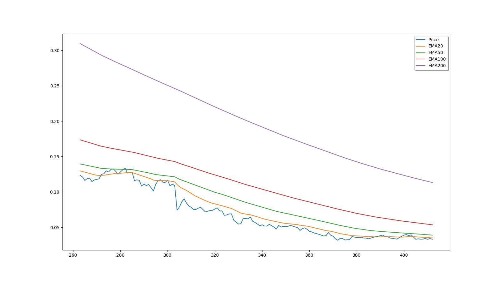 Movement Exponential Moving Averages