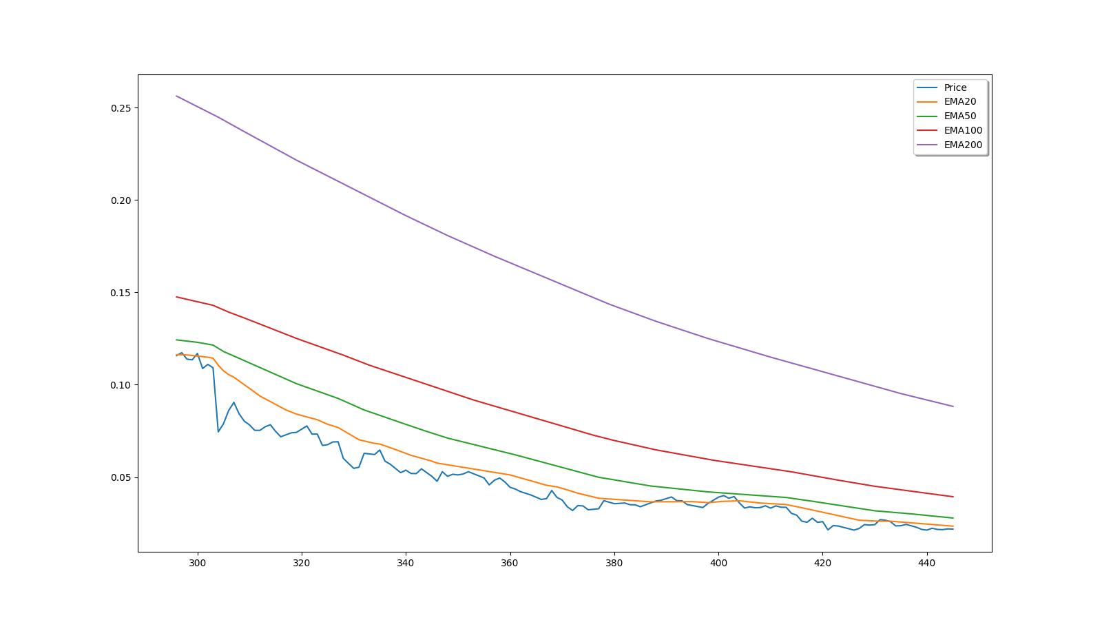 Movement Exponential Moving Averages