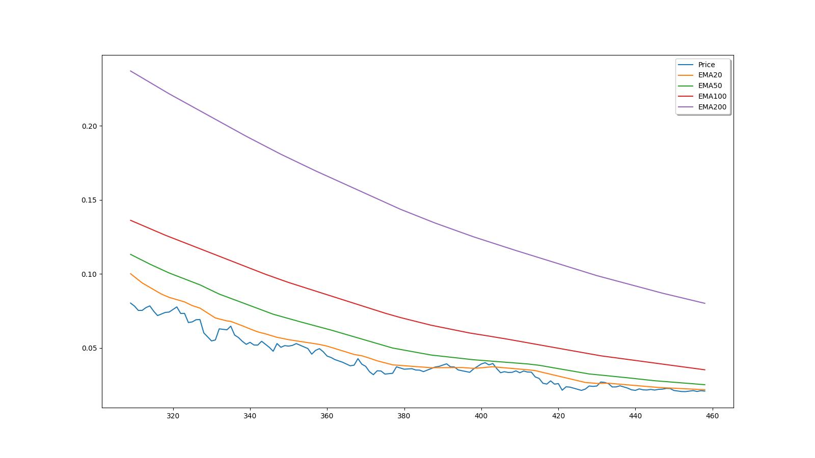 Movement Exponential Moving Averages