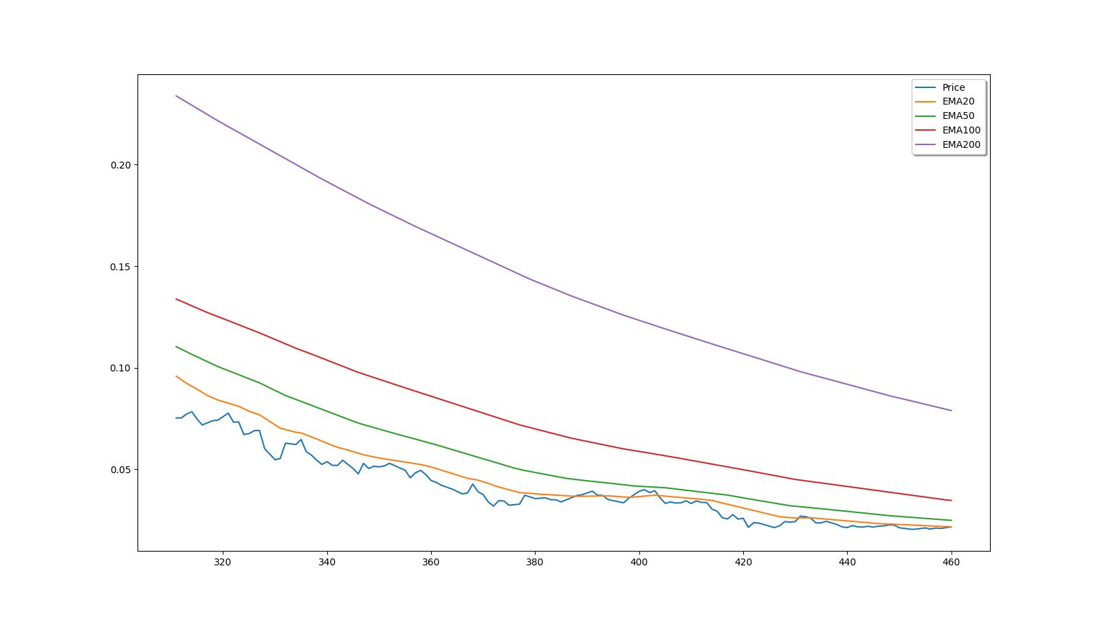 Movement Exponential Moving Averages