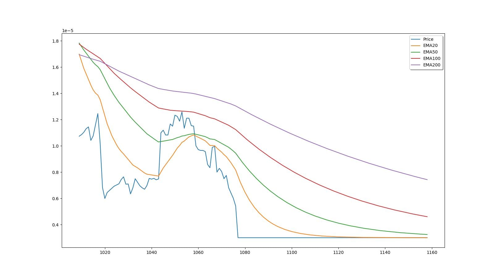 MoveZ Exponential Moving Averages