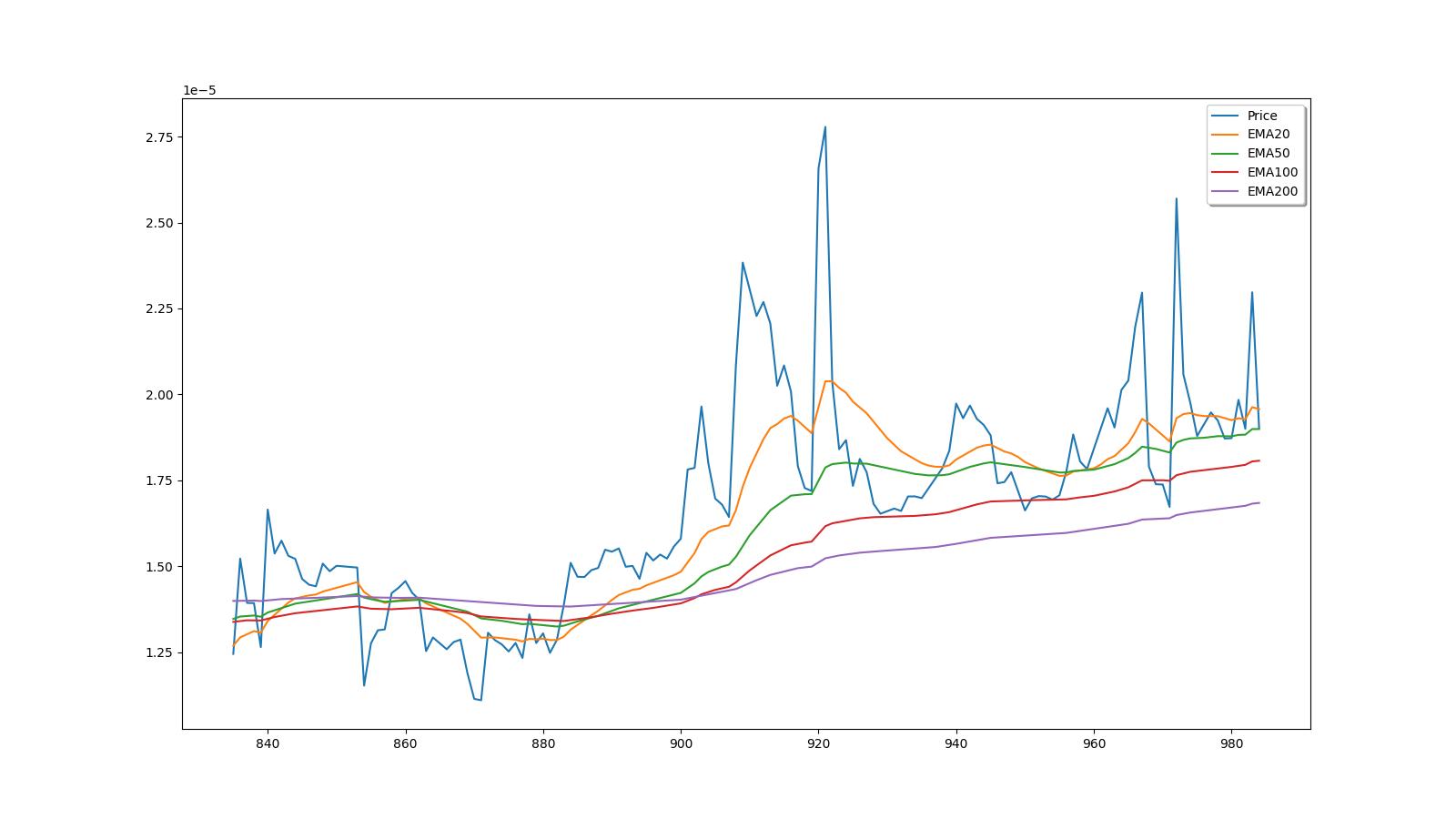 MoveZ Exponential Moving Averages