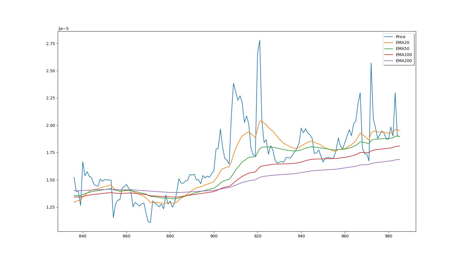 MoveZ Exponential Moving Averages