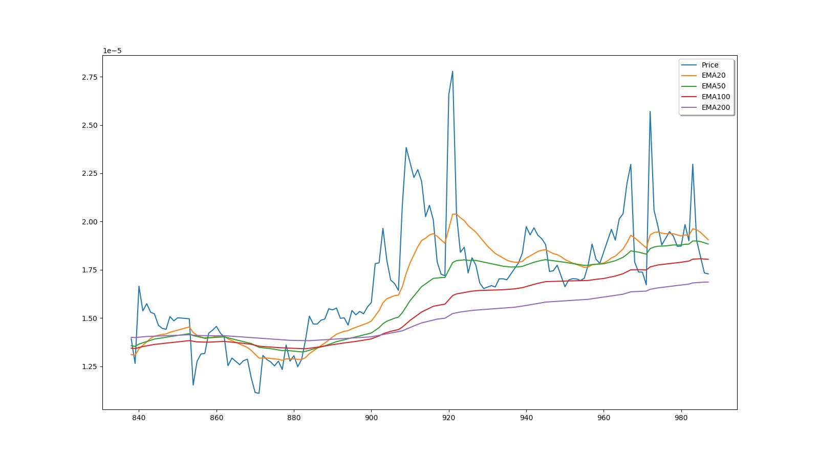 MoveZ Exponential Moving Averages