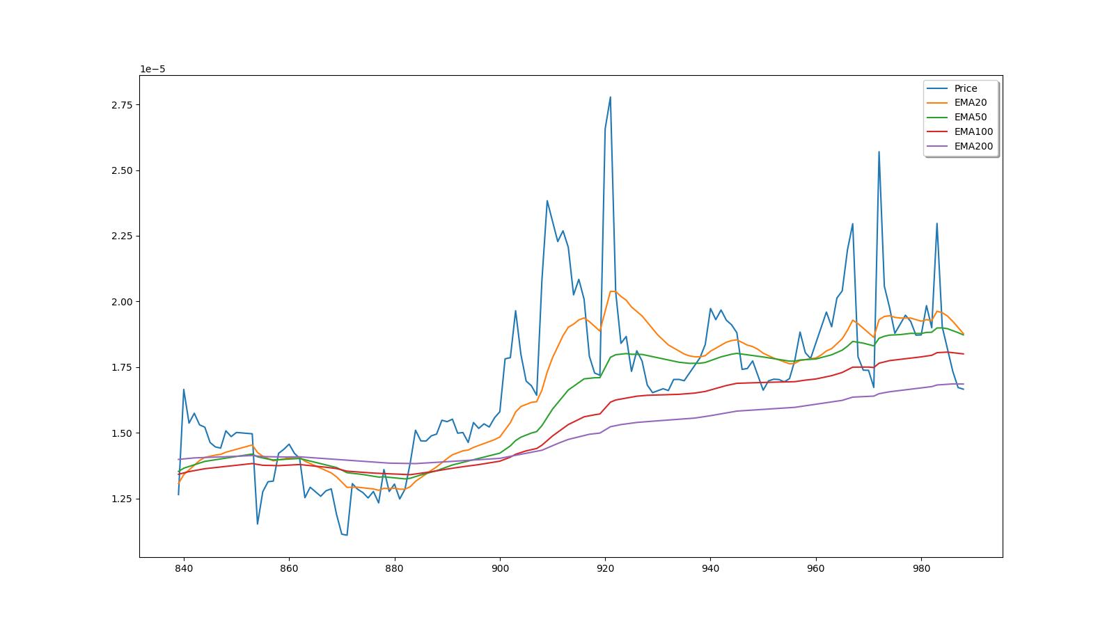 MoveZ Exponential Moving Averages