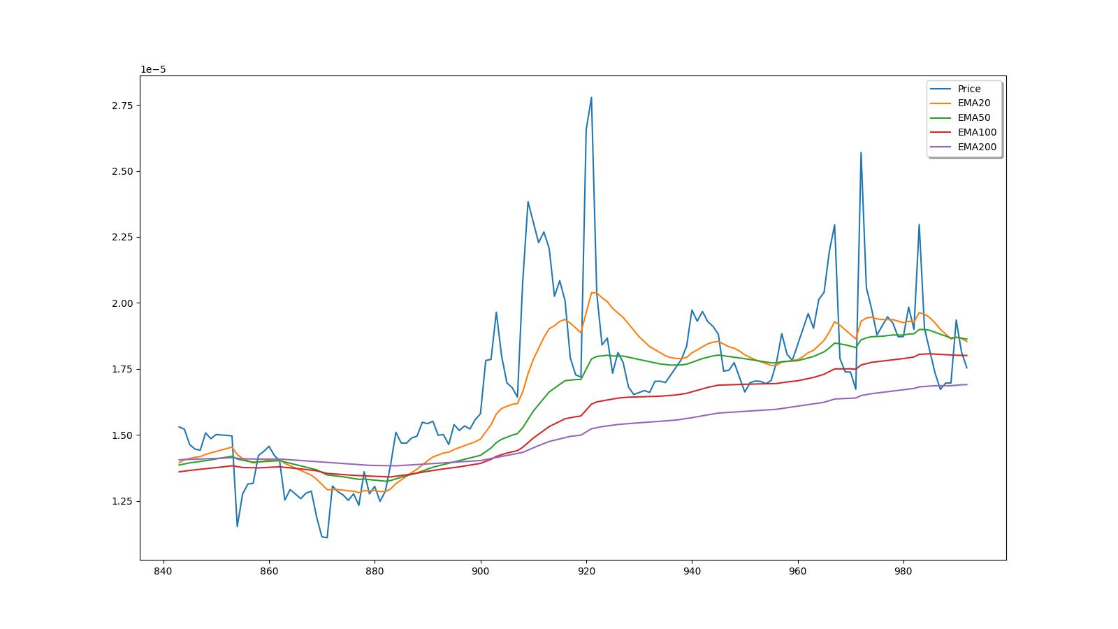 MoveZ Exponential Moving Averages