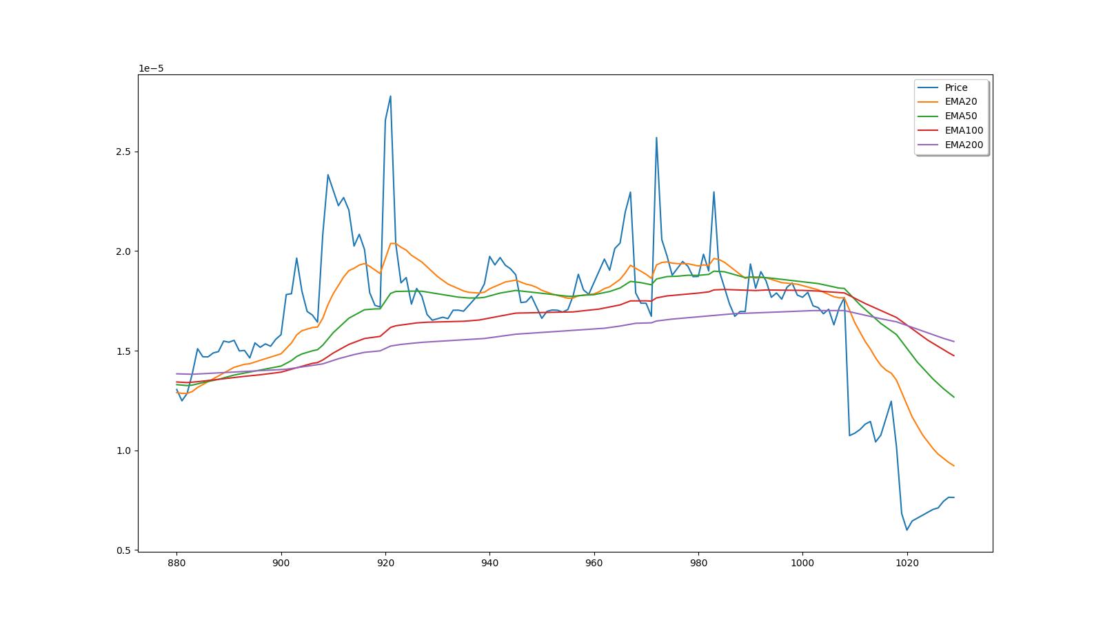 MoveZ Exponential Moving Averages