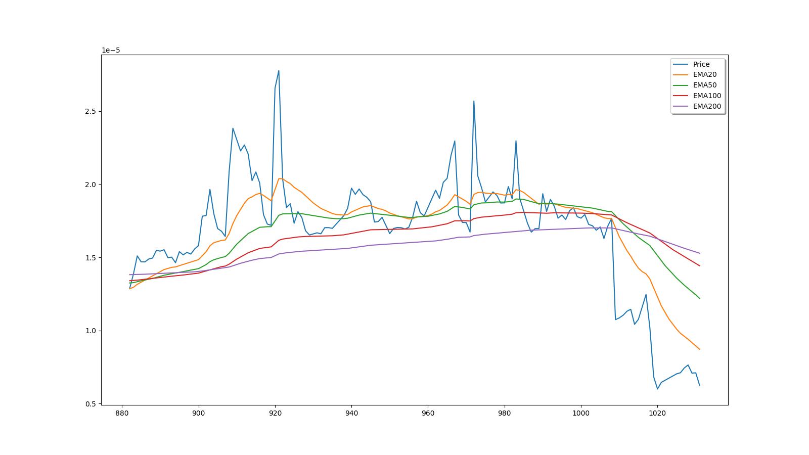 MoveZ Exponential Moving Averages