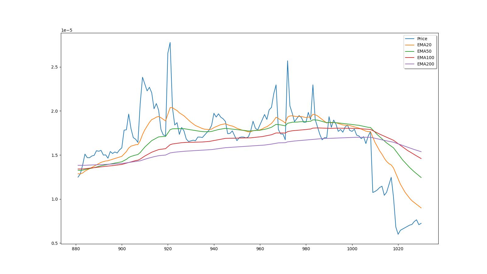MoveZ Exponential Moving Averages
