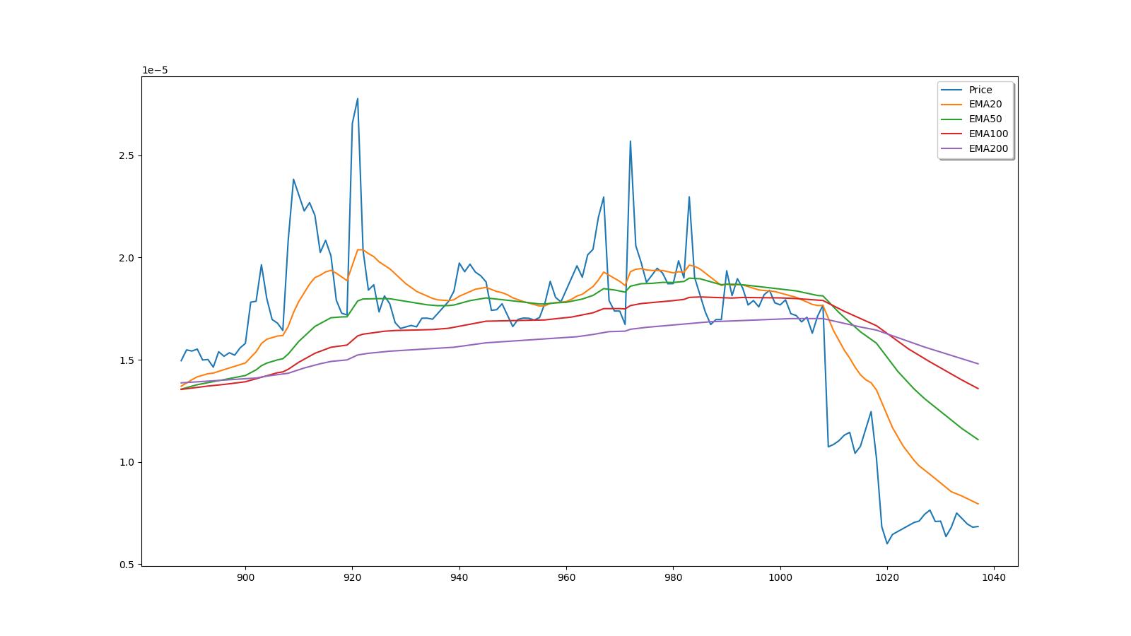 MoveZ Exponential Moving Averages