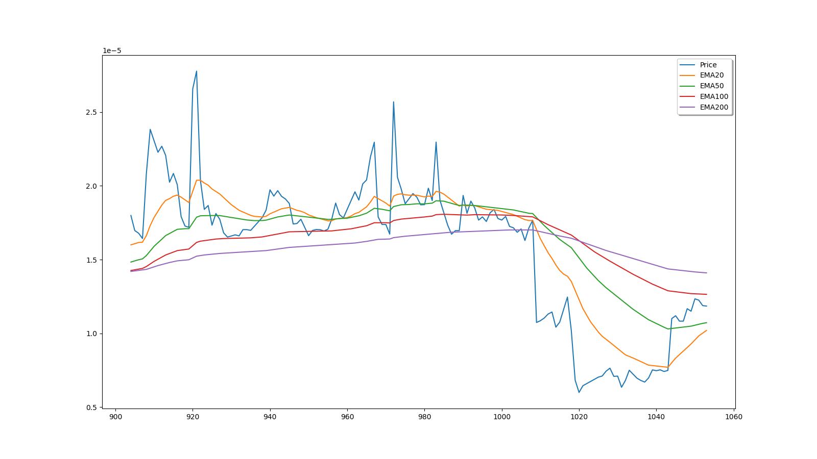 MoveZ Exponential Moving Averages