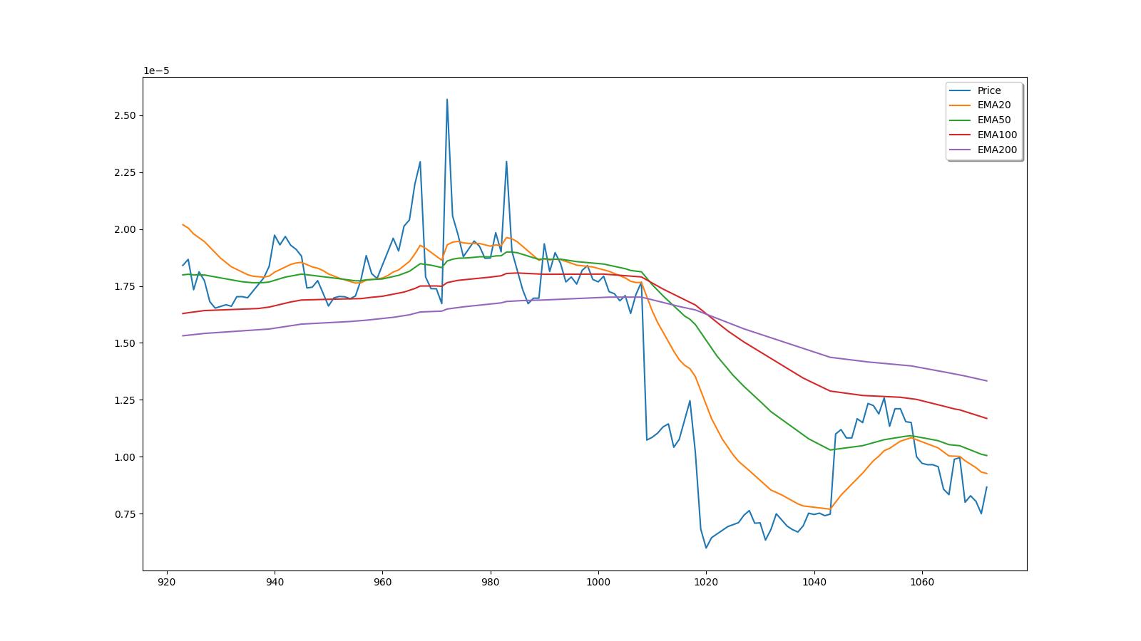 MoveZ Exponential Moving Averages