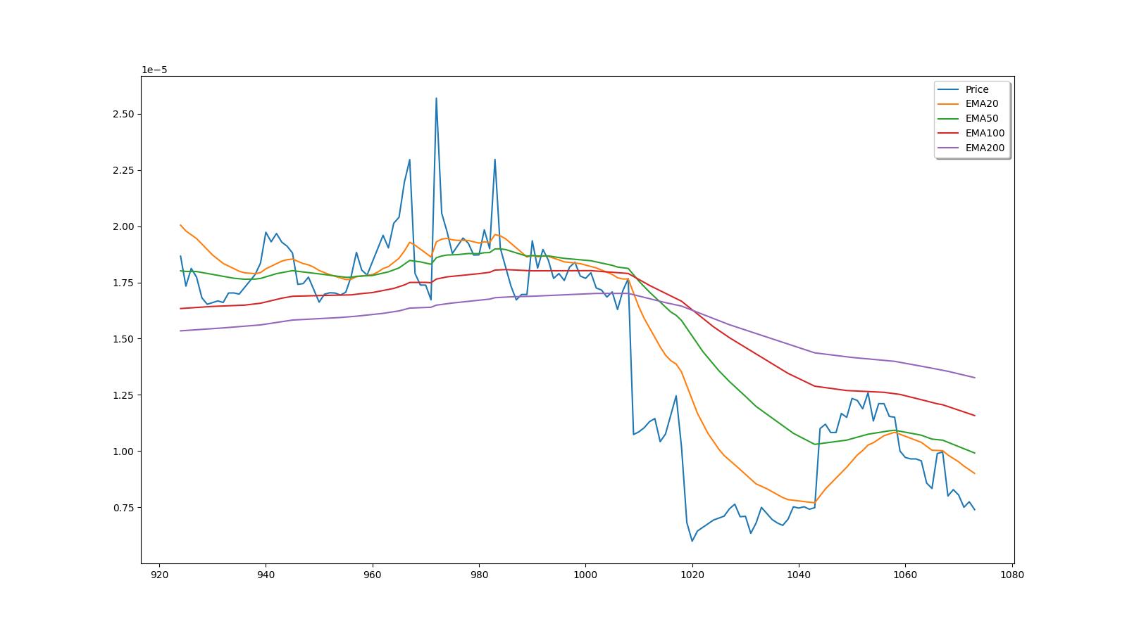 MoveZ Exponential Moving Averages
