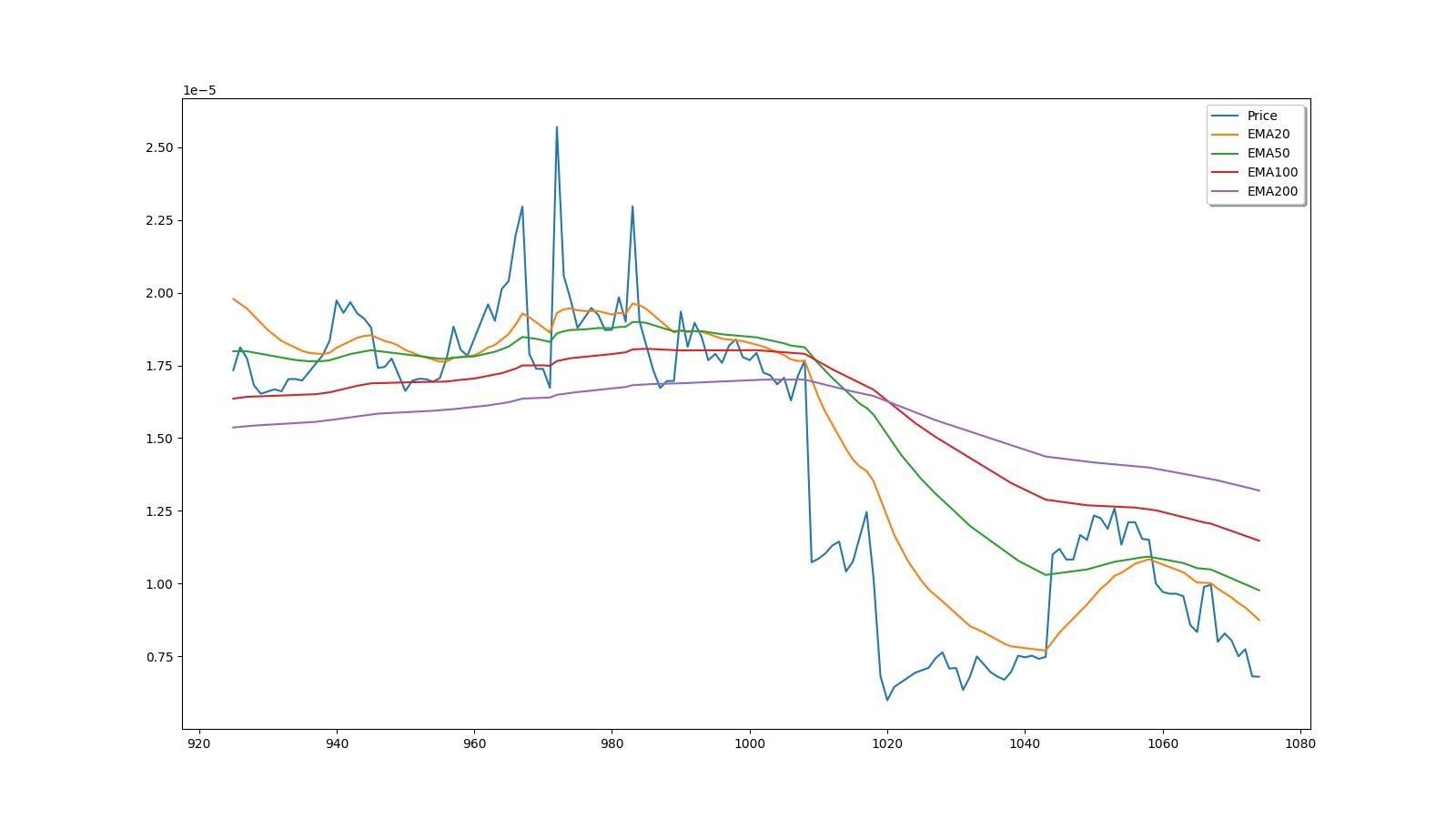 MoveZ Exponential Moving Averages