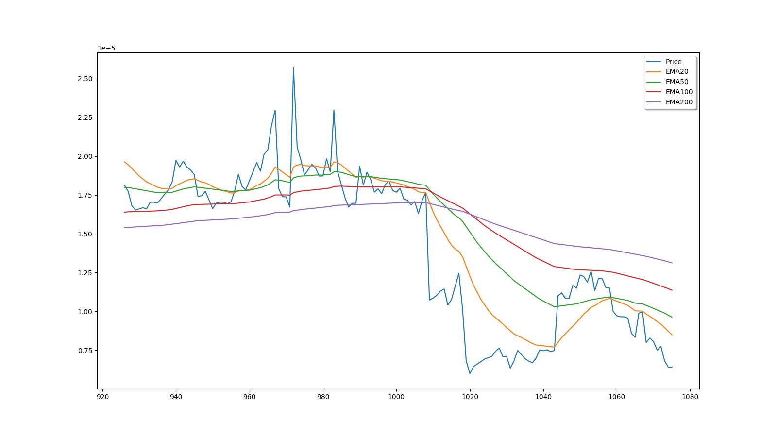 MoveZ Exponential Moving Averages