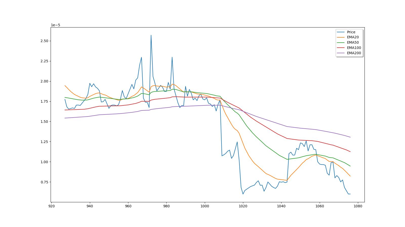 MoveZ Exponential Moving Averages