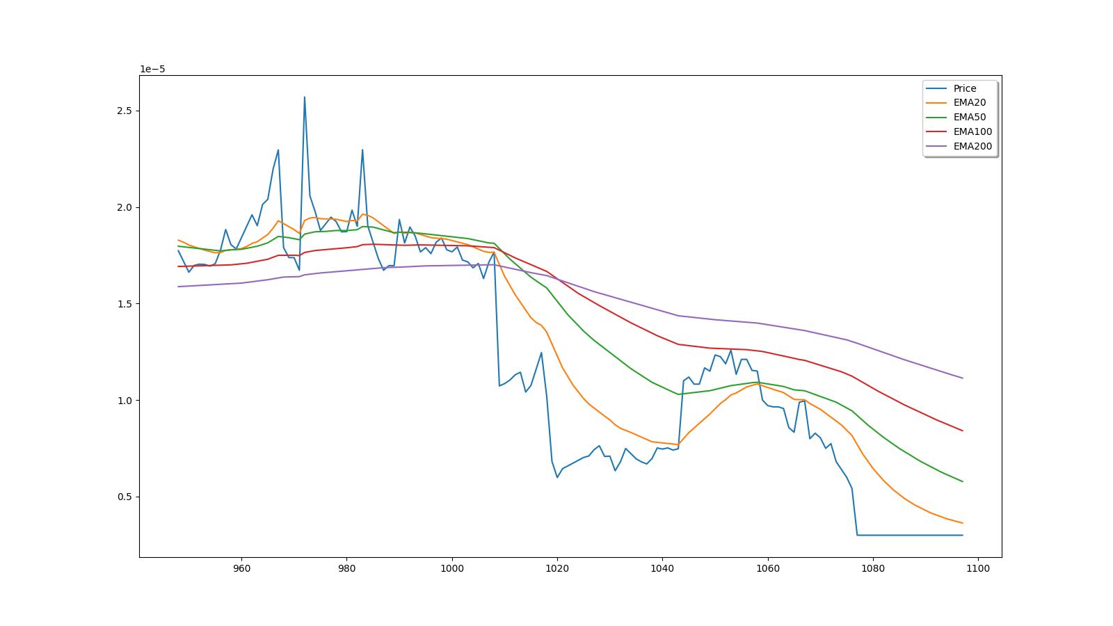 MoveZ Exponential Moving Averages