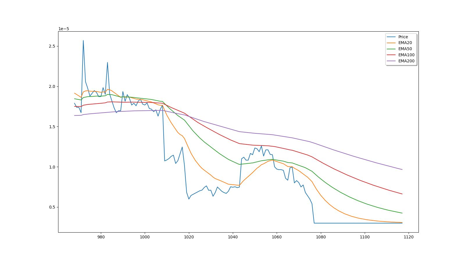 MoveZ Exponential Moving Averages