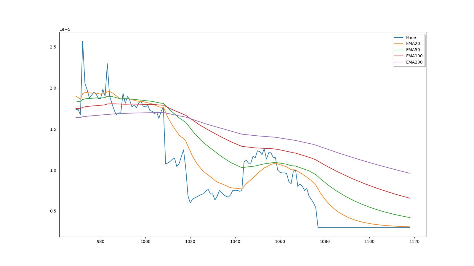 MoveZ Exponential Moving Averages