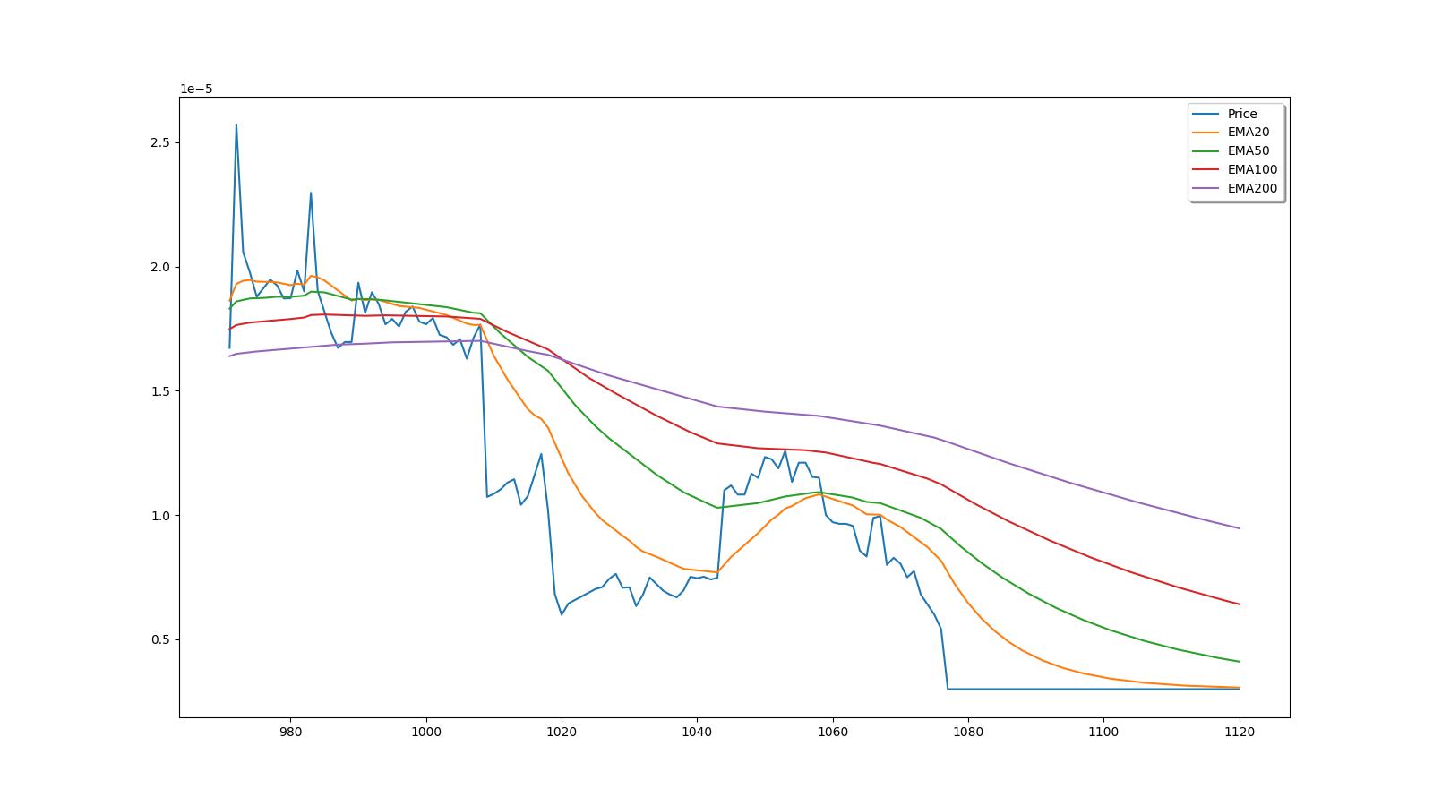 MoveZ Exponential Moving Averages