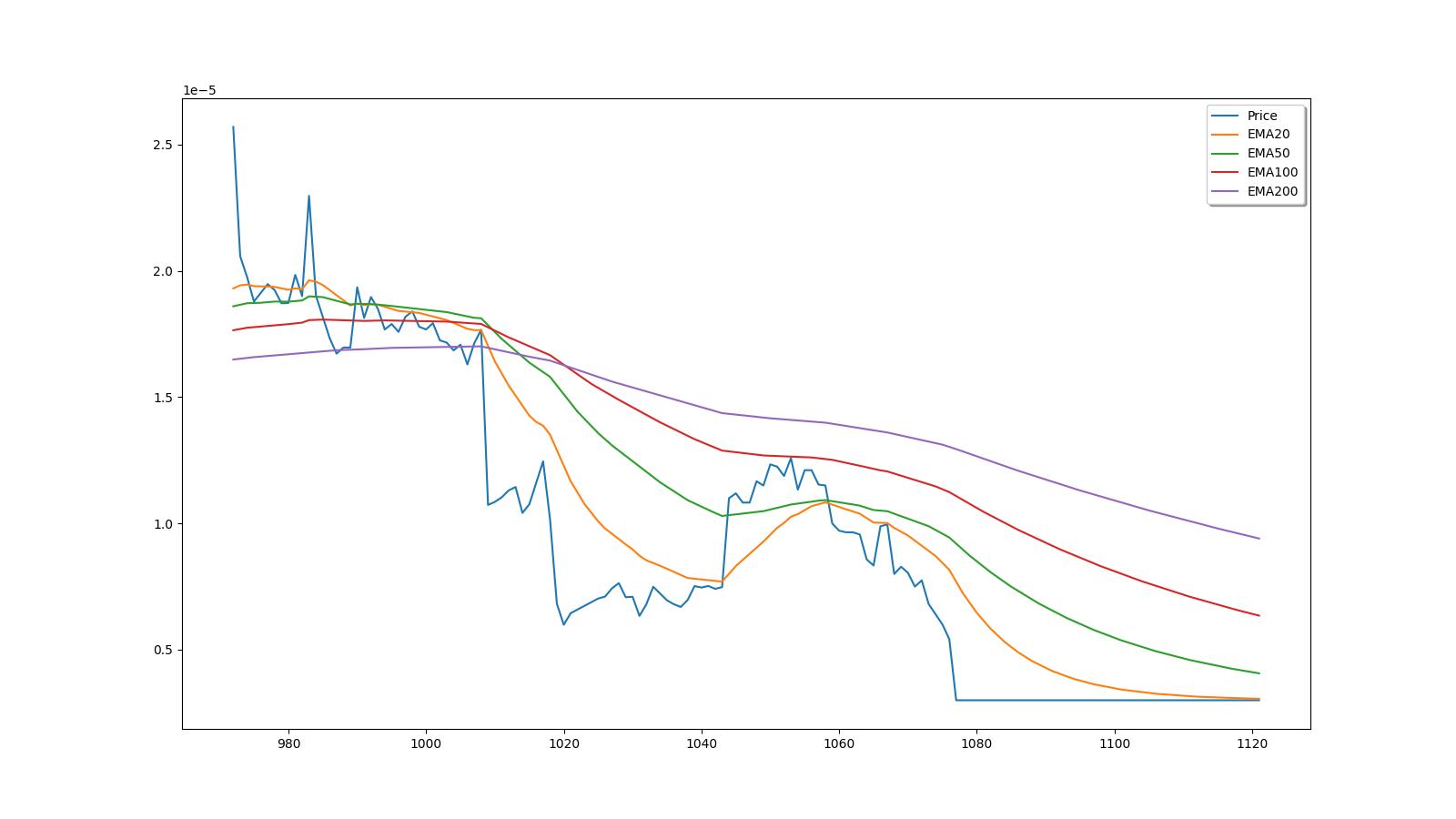 MoveZ Exponential Moving Averages