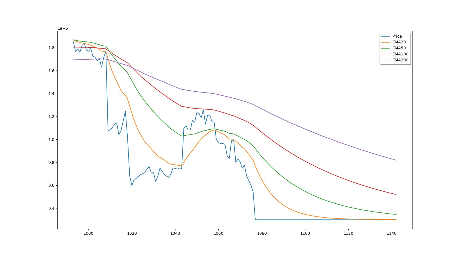 MoveZ Exponential Moving Averages