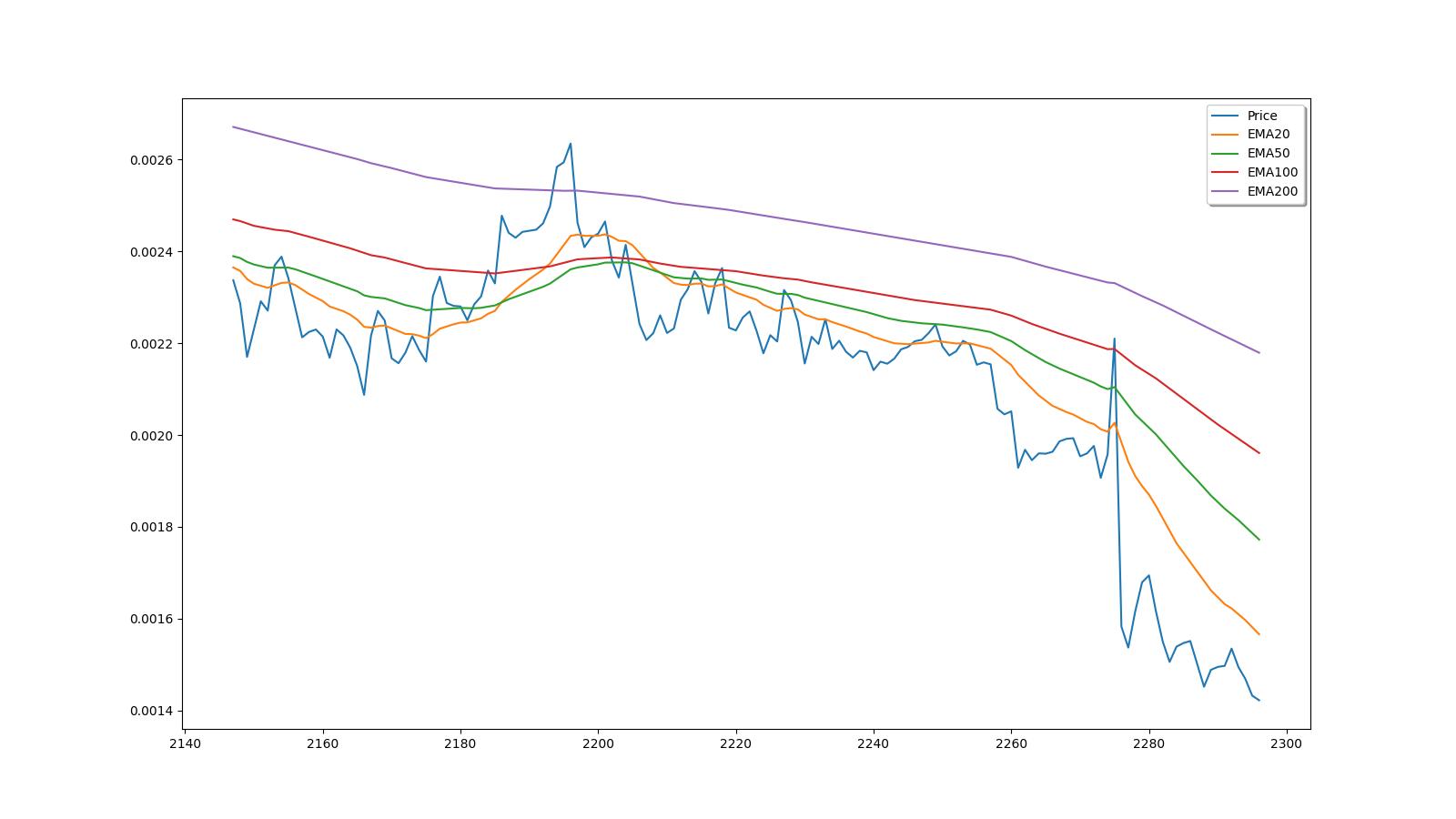 MovieBloc Exponential Moving Averages
