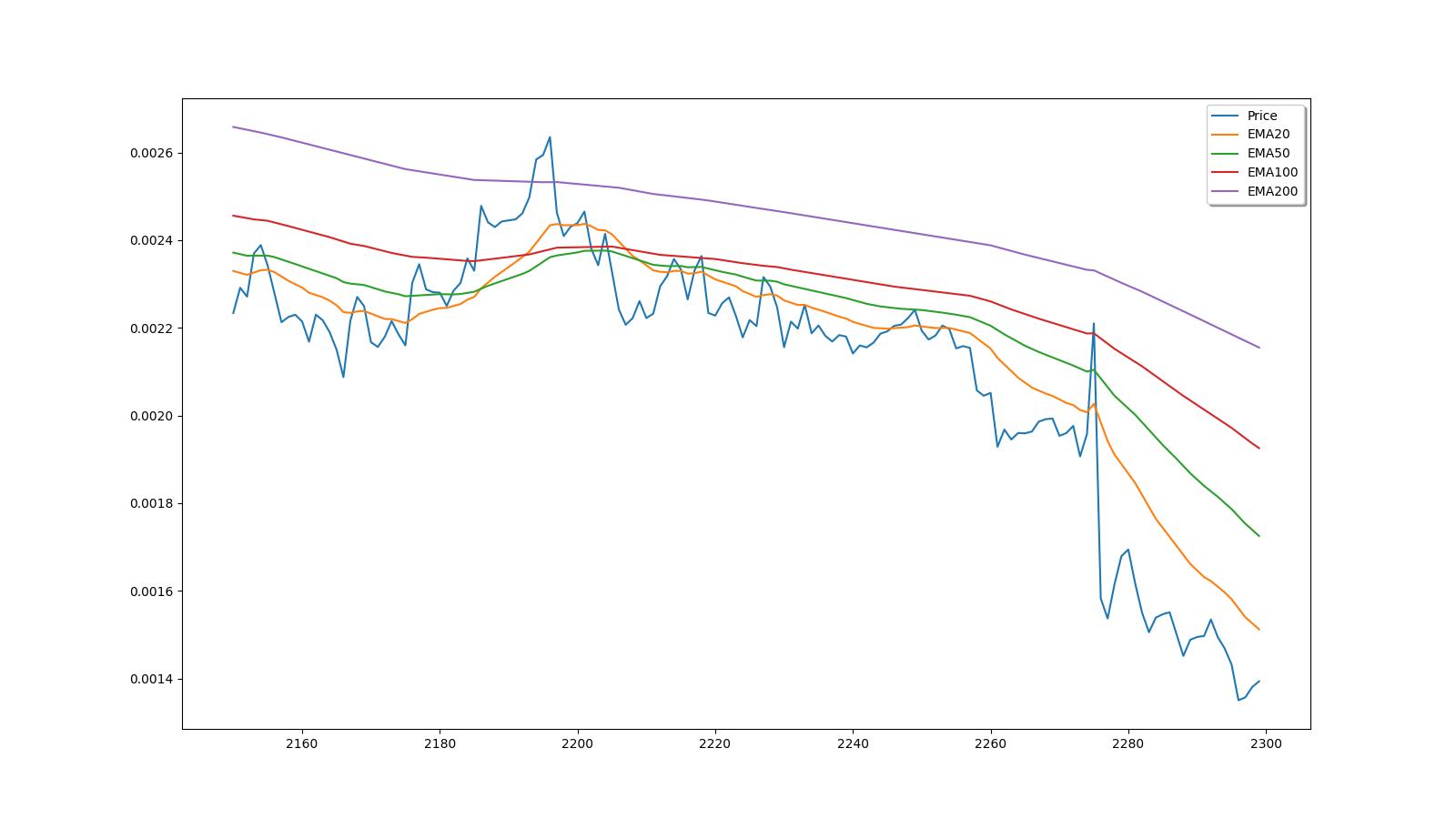 MovieBloc Exponential Moving Averages