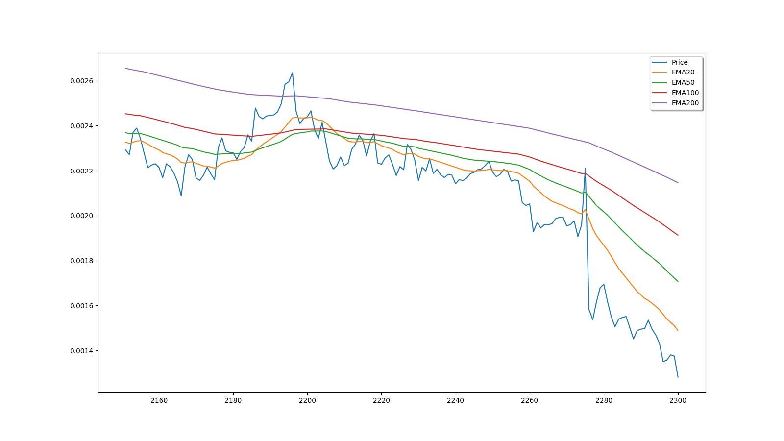 무비블록 Exponential Moving Averages