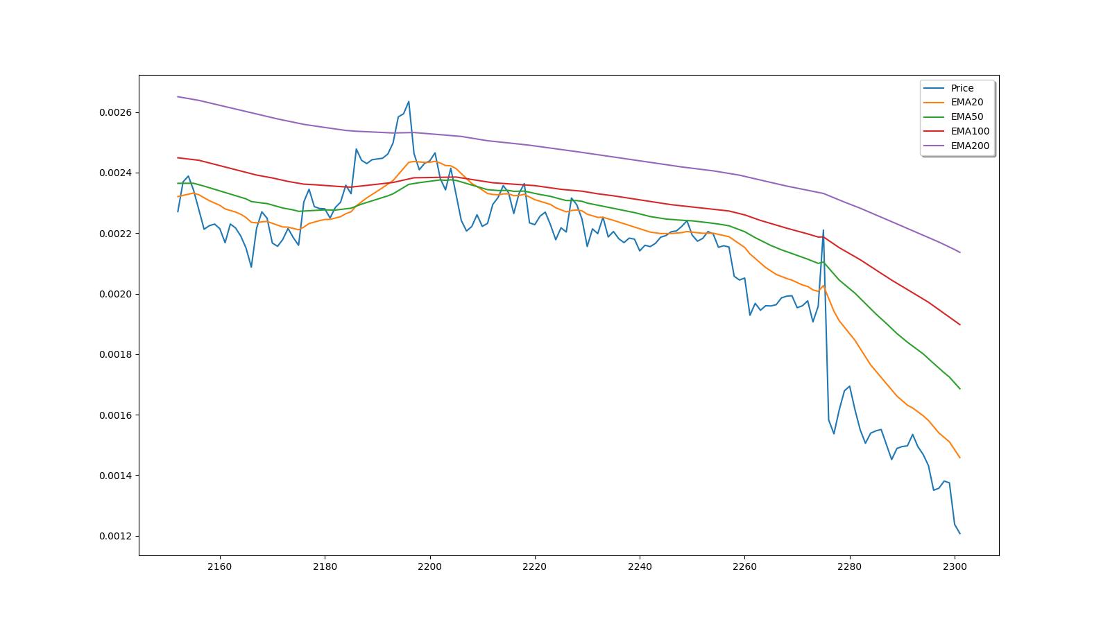 무비블록 Exponential Moving Averages