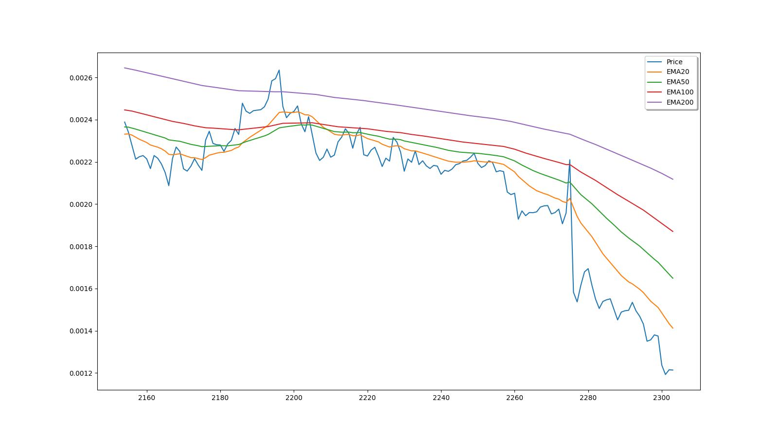 MovieBloc Exponential Moving Averages