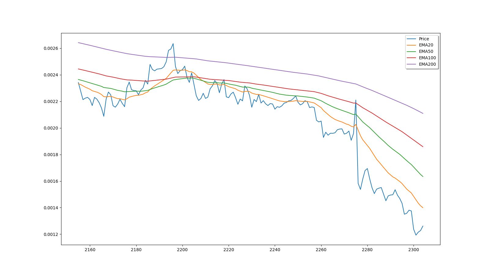 MovieBloc Exponential Moving Averages