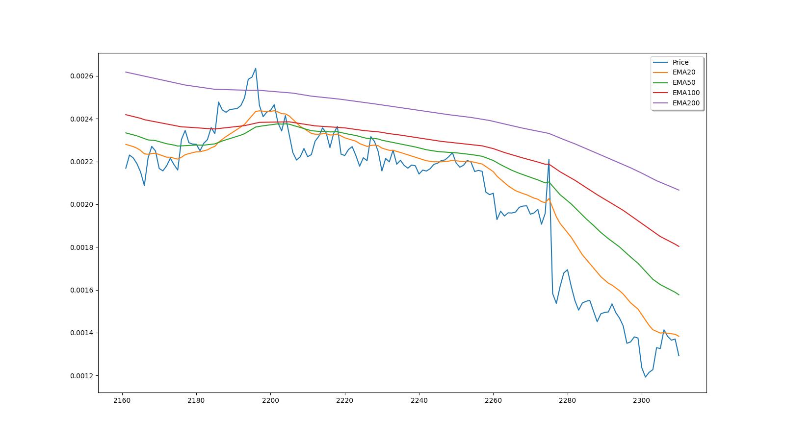 MovieBloc Exponential Moving Averages