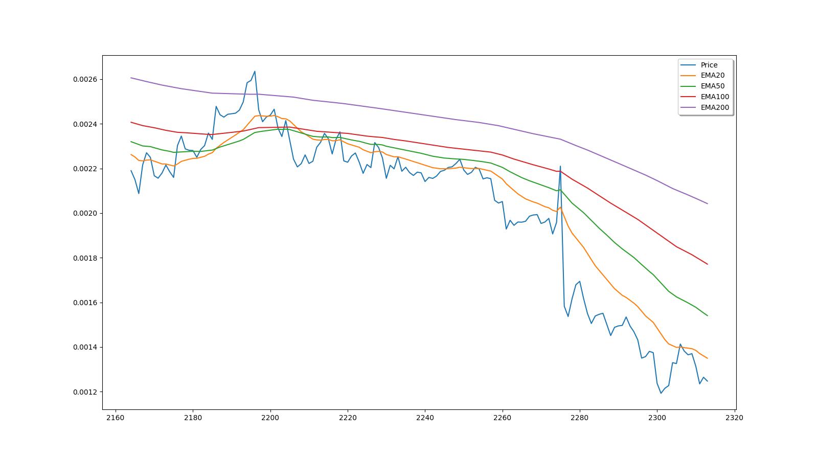 MovieBloc Exponential Moving Averages