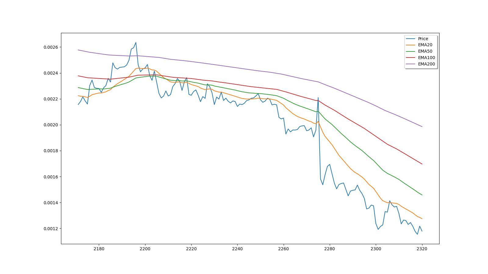 MovieBloc Exponential Moving Averages