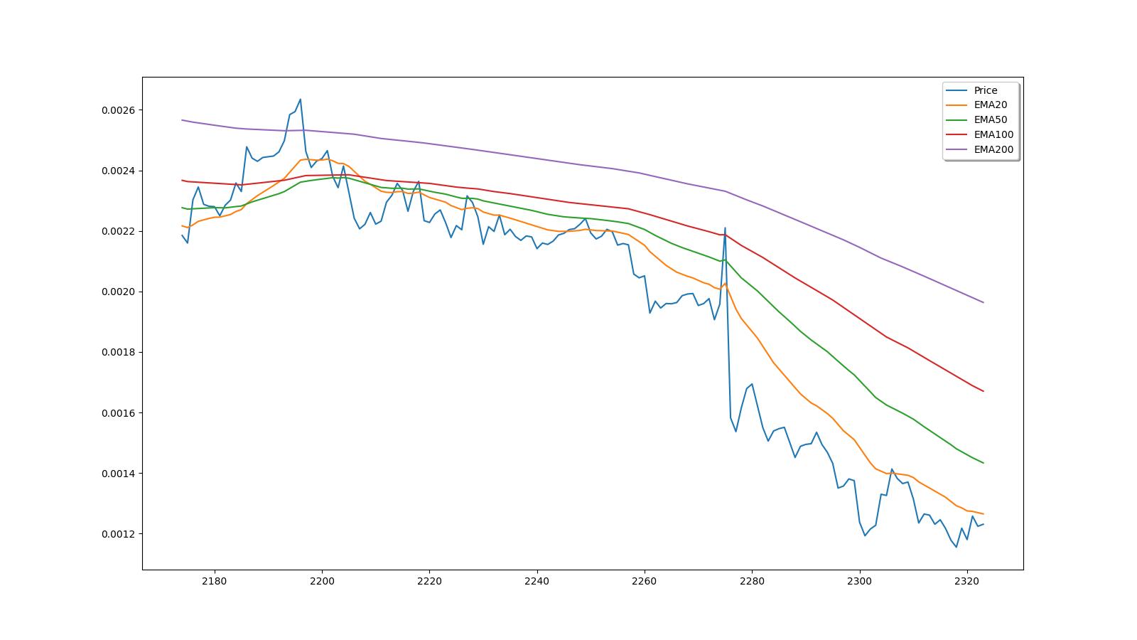 무비블록 Exponential Moving Averages
