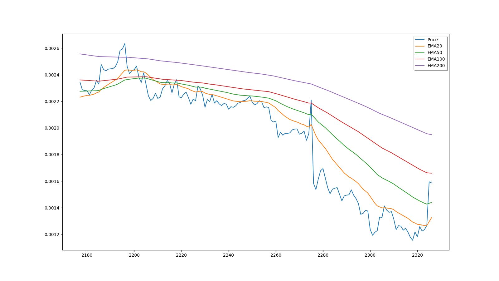MovieBloc Exponential Moving Averages