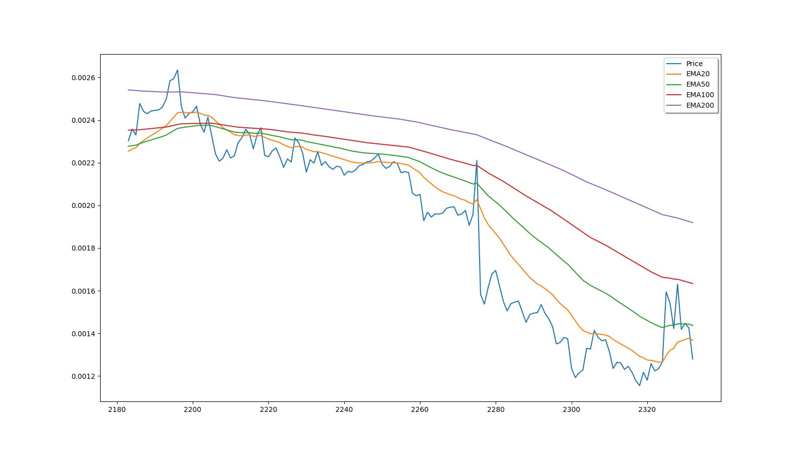 MovieBloc Exponential Moving Averages