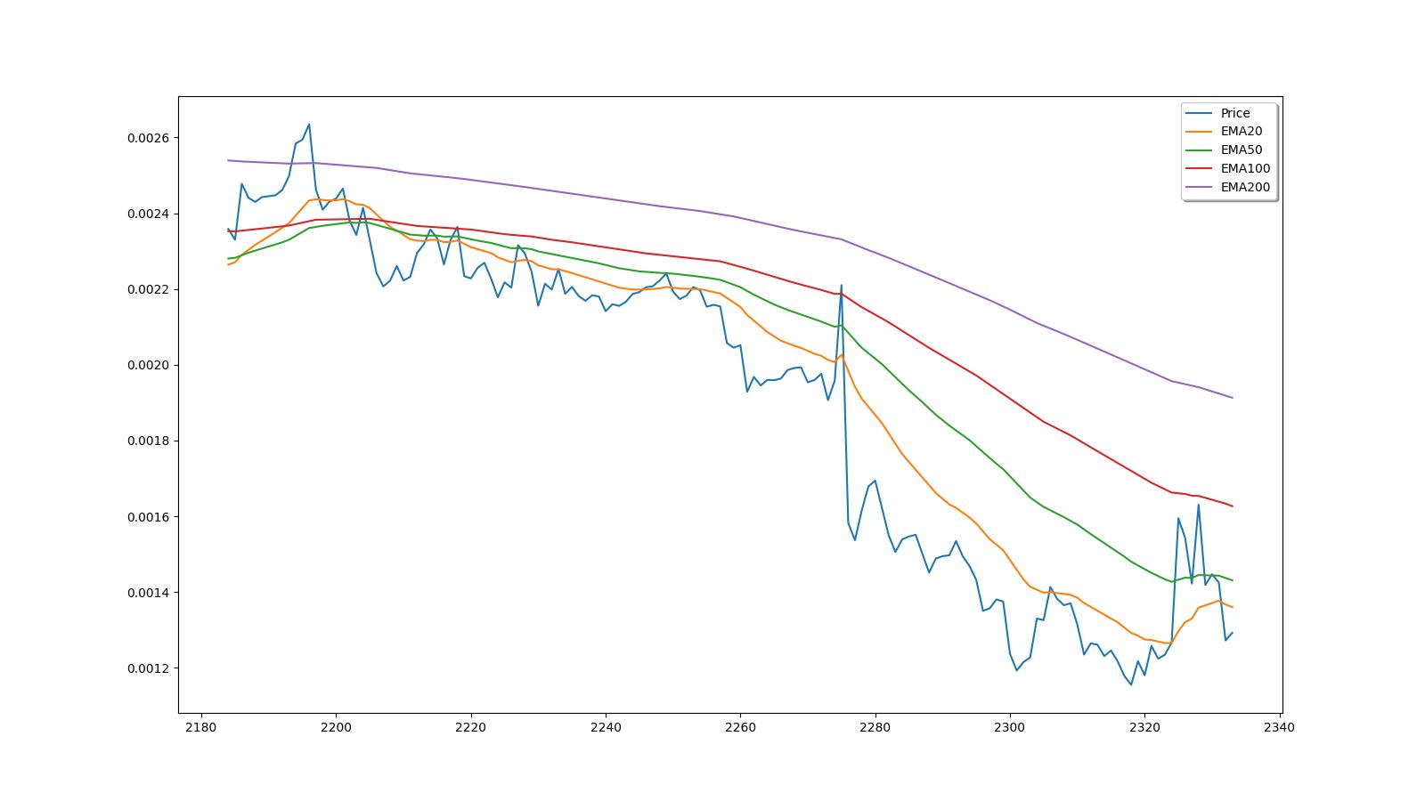 MovieBloc Exponential Moving Averages