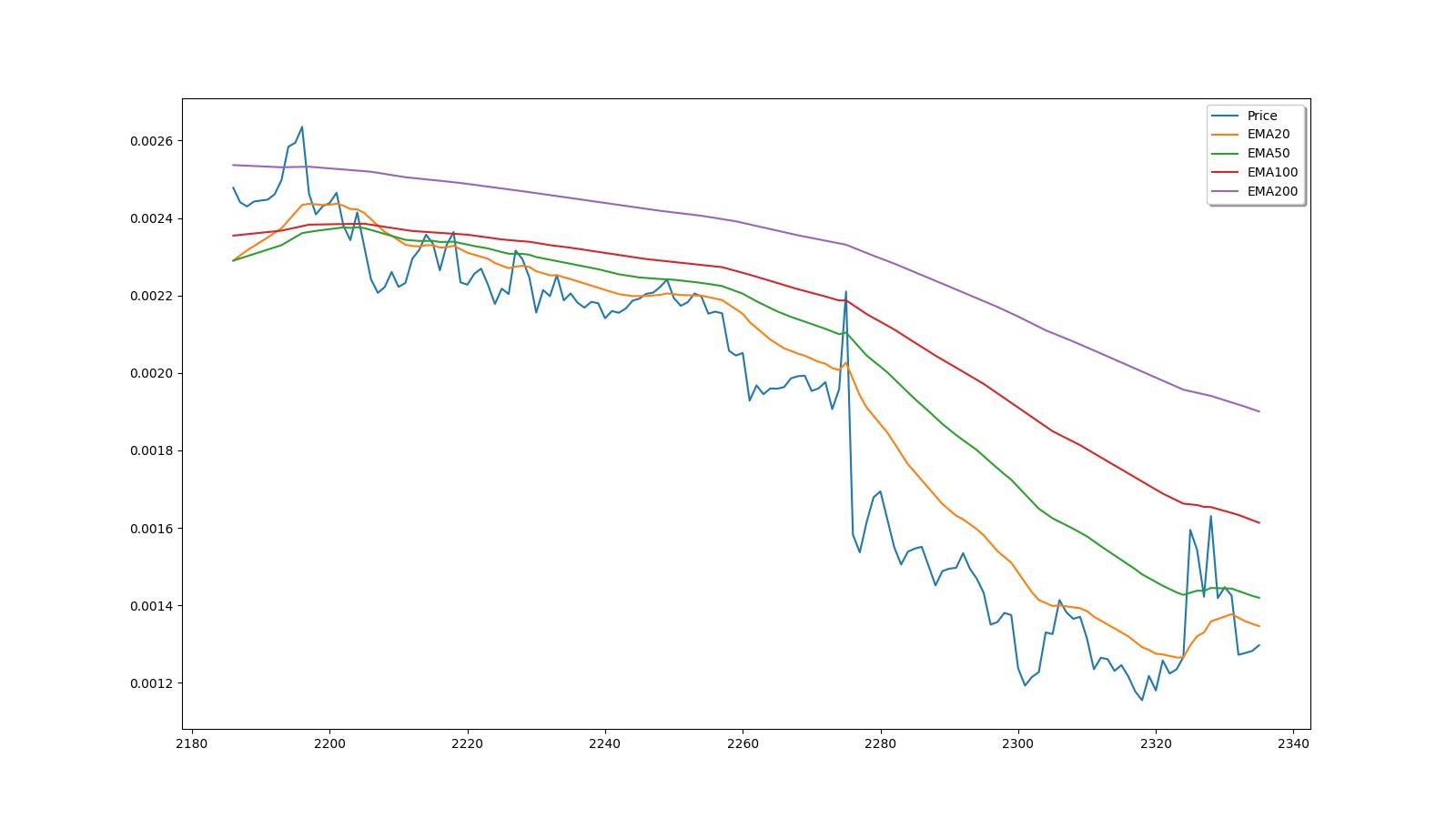 MovieBloc Exponential Moving Averages